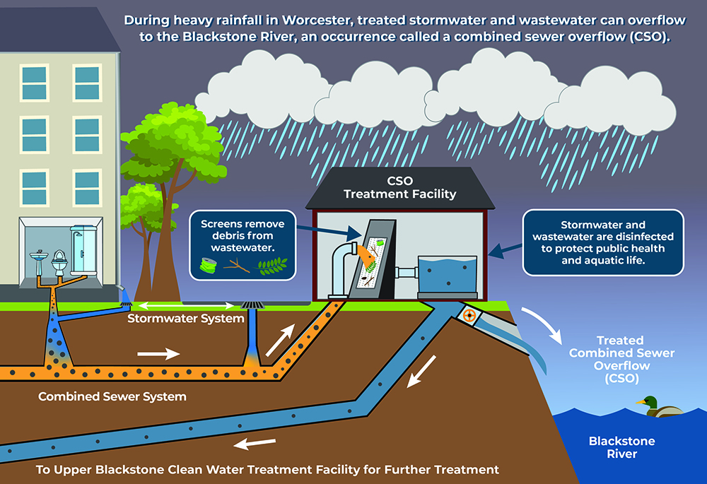 Sewer System & Discharge Notifications | City of Worcester